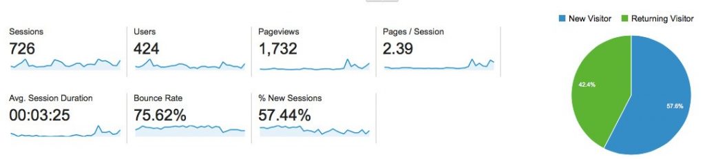 How to measure SEO performance